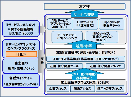 富士通 sdemとは, sdem 工程 一覧 – VIIN