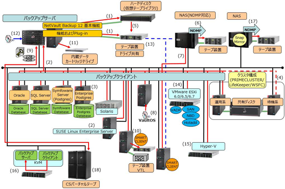 NetVault Backup 機能 - 富士通