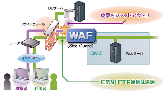Webアプリケーションファイアウォール(WAF：Site Guard)導入支援サービス : 富士通エフ・アイ・ピー