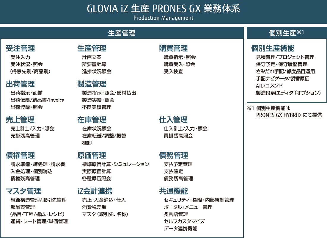ERPシステム GLOVIA iZ 生産 PRONES GX : 富士通Japan株式会社