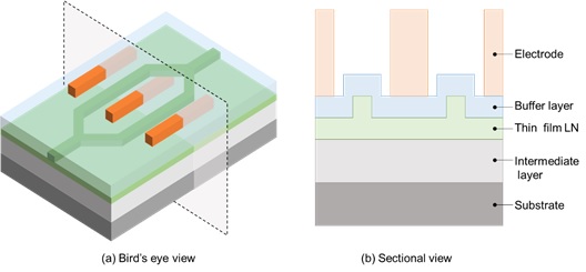 Commercialization of compact thin-film LN modulator : FUJITSU OPTICAL ...
