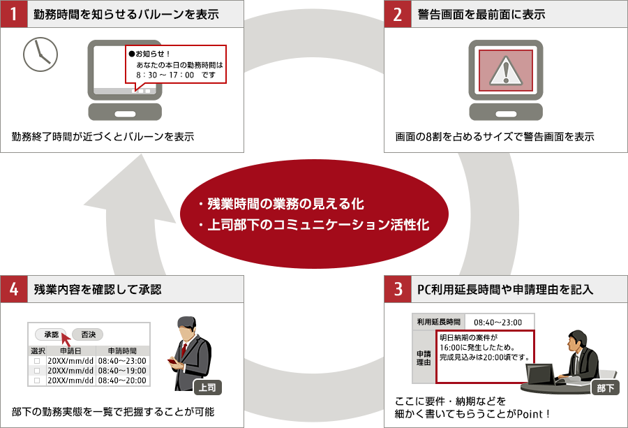 TIME CREATOR 機能と特長 : 富士通エフサス