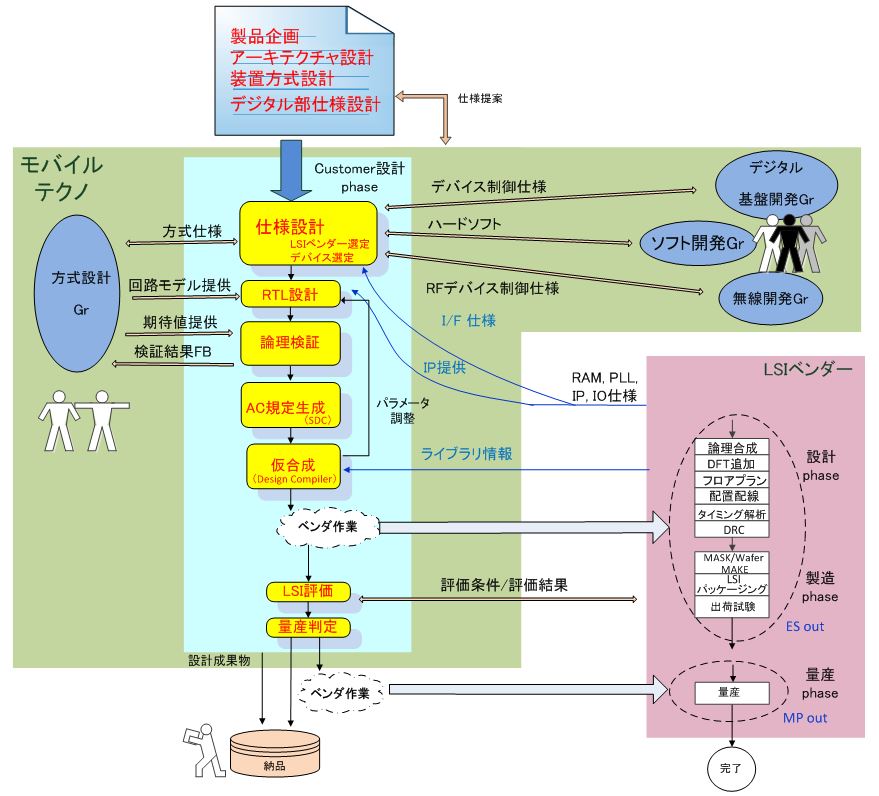 LSI/FPGA開発: モバイルテクノ : モバイルテクノ