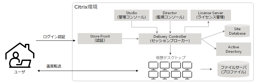 Citrix 製品ラインナップ : 富士通
