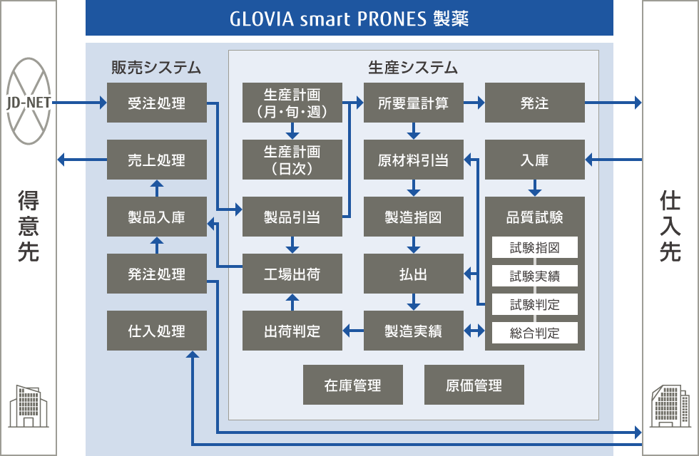 FUJITSU Enterprise Application GLOVIA smart PRONES : 富士通