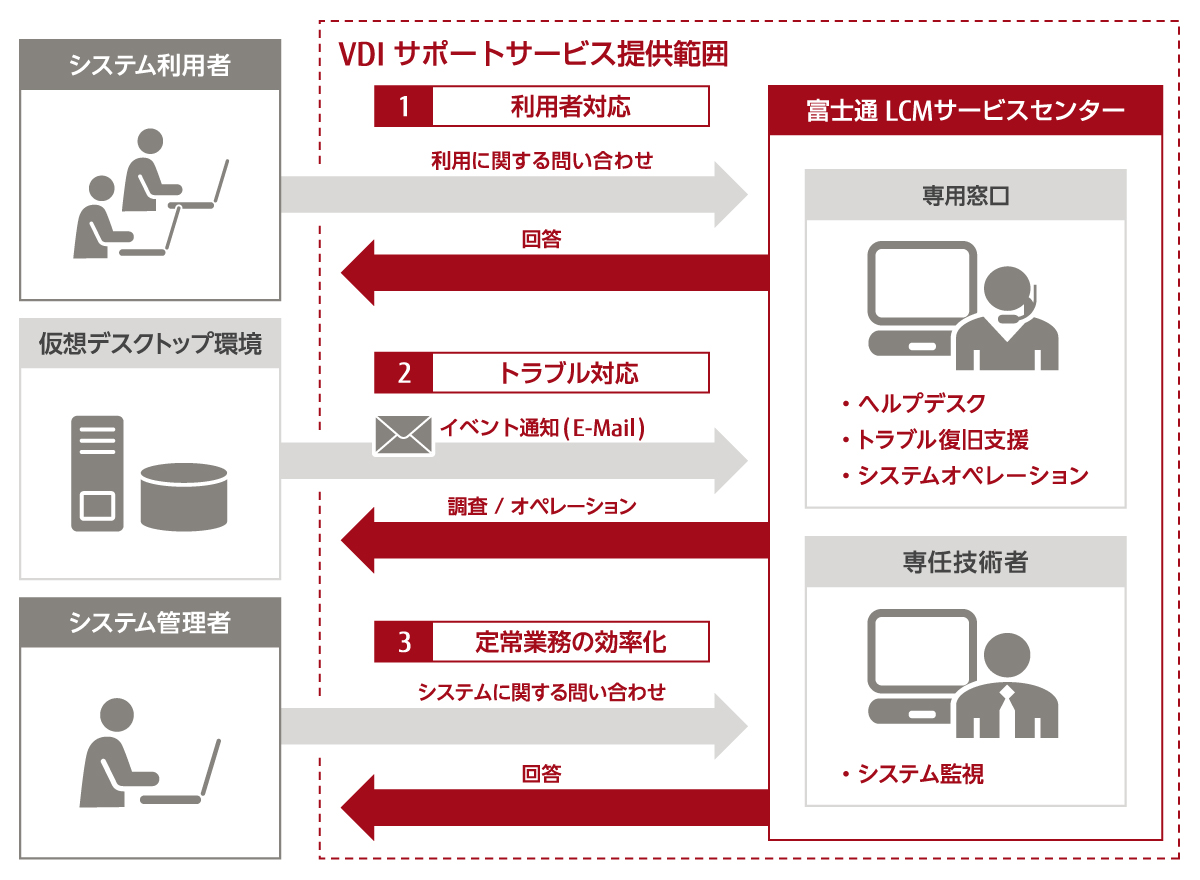 VDI 導入事例 富士通株式会社 社内実践事例 : 富士通