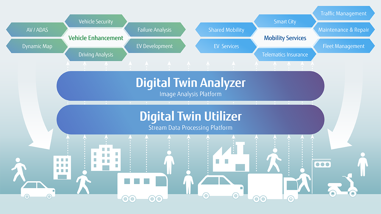 Mobility Digital Twin : 富士通