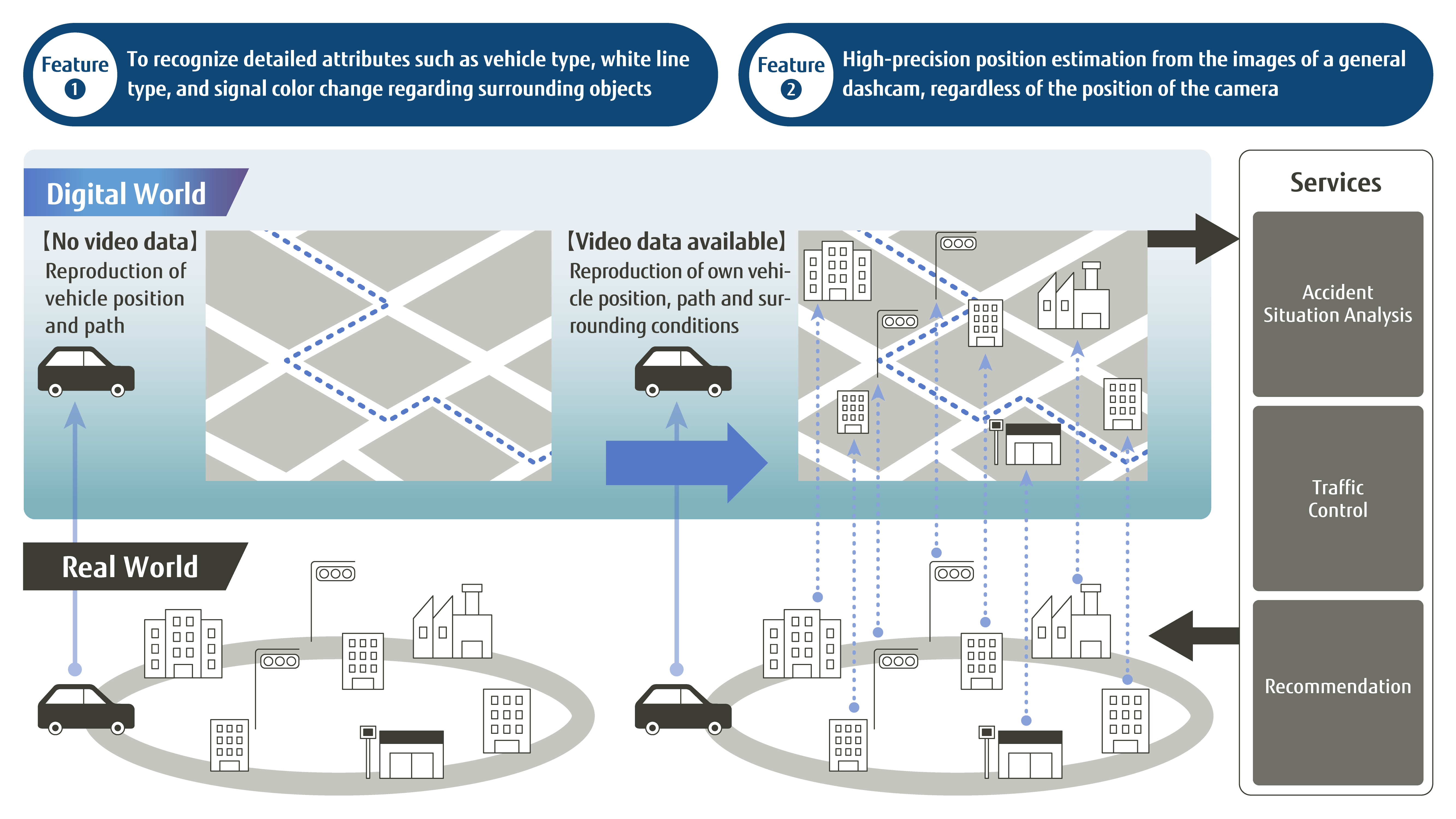 Mobility Digital Twin : 富士通