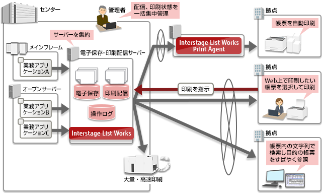 電子帳票システム Interstage List Works : 富士通