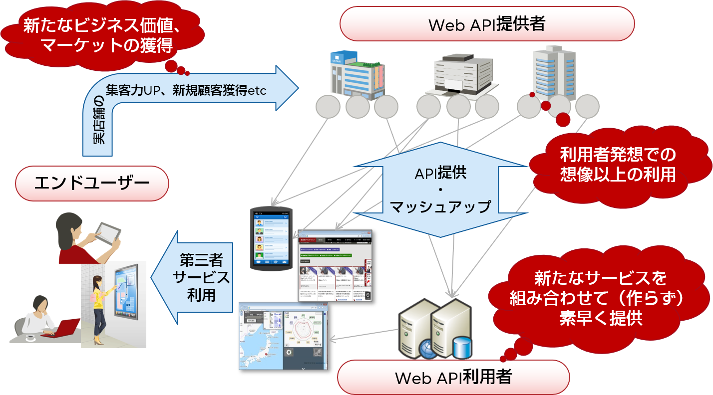 ニュース APIの代表例は？. トピックに関する記事 – APIにはどんな種類がありますか？ – onepanwonders.com