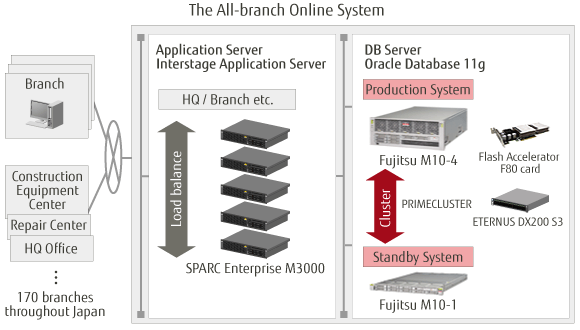 Fujitsu SPARC servers Case Studies - Fujitsu Korea