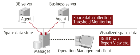 FUJITSU Storage ETERNUS SF Disk Space Monitor - features - Fujitsu Korea