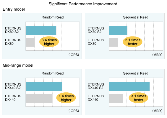 Both ETERNUS DX80 S2 as an entry model, and ETERNUS DX440 S2 as a mid ...