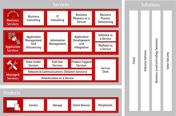 Portfolio - Fujitsu Netherlands
