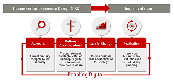Steps to digitalize your Smart Factory using IoT : Fujitsu Thailand
