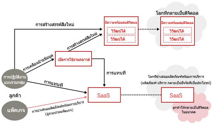 กระแสในอนาคตของระบบที่จะช่วยสนับสนุนการเปลี่ยนผ่านสู่การเป็นดิจิตอล ...