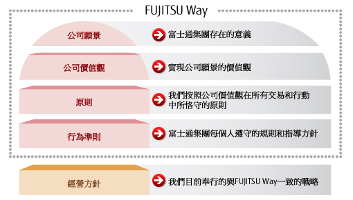 我們的企業理念“FUJITSU Way” - 台灣富士通