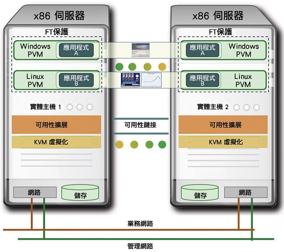 主機容錯解決方案—everRun - 台灣富士通
