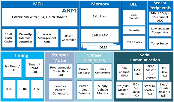 Apollo3 Blue - Ultra-Low Power MCU - Fujitsu Electronics Europe ...