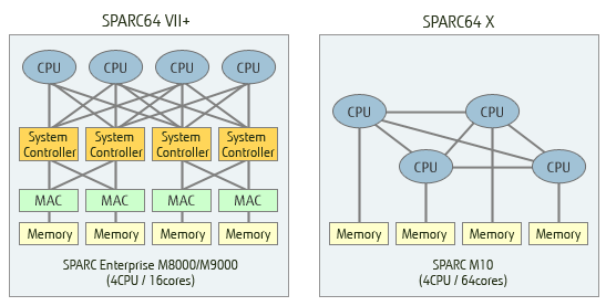System on Chip - Processor I/O interface - Fujitsu Vietnam